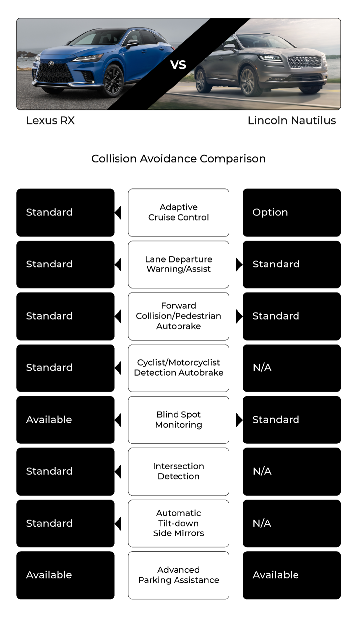 Standard Features Packed: 2023 Lexus RX vs. 2023 Lincoln Nautilus